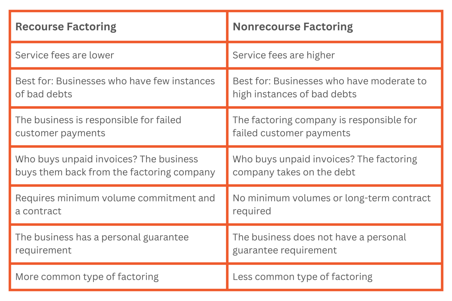 Recourse vs. Noncourse Factoring for Staffing | Encore Funding Recourse vs. Noncourse Factoring for Staffing | Encore Funding